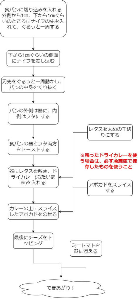朝ごはんLab.(NHK)「きのうのカレーを使った器パン」8/29放送 | かていプラス